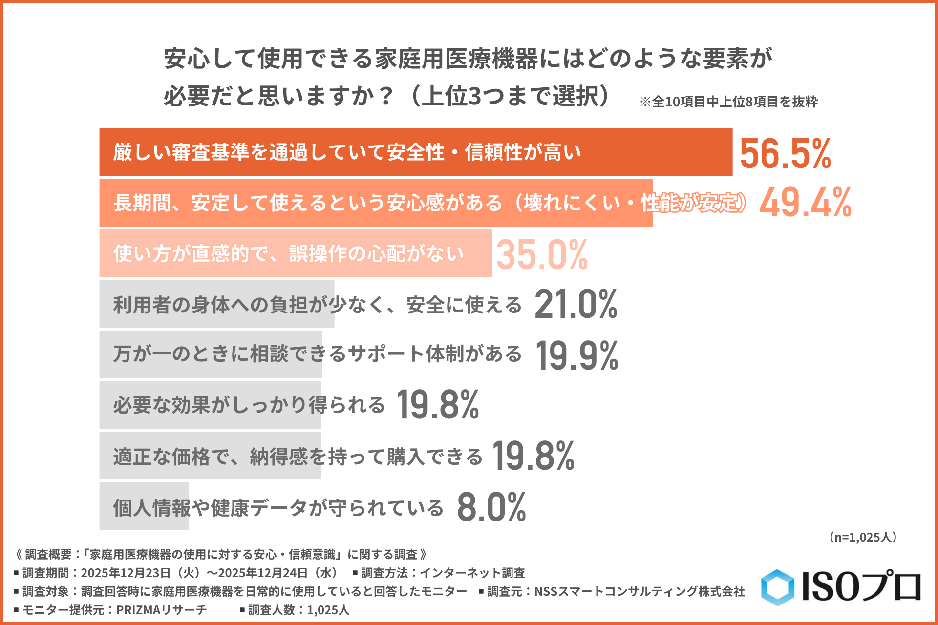 【1000人に聞いた】家庭用医療機器の購入”安全性を重視”が6割超 | ISOプロ